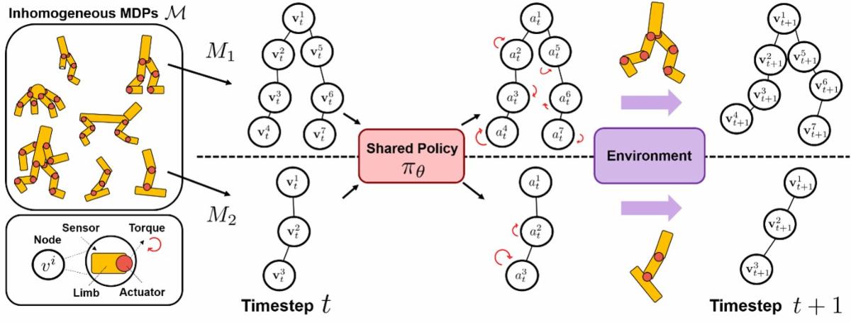 [ICLR 2022] Deep Reinforcement Learning Technologies for Effective Single General-Purpose Policy ...