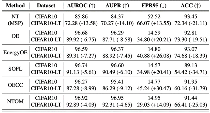 [icml 2022] 1편 Long Tail Distribution Learning Lg Ai Research Blog