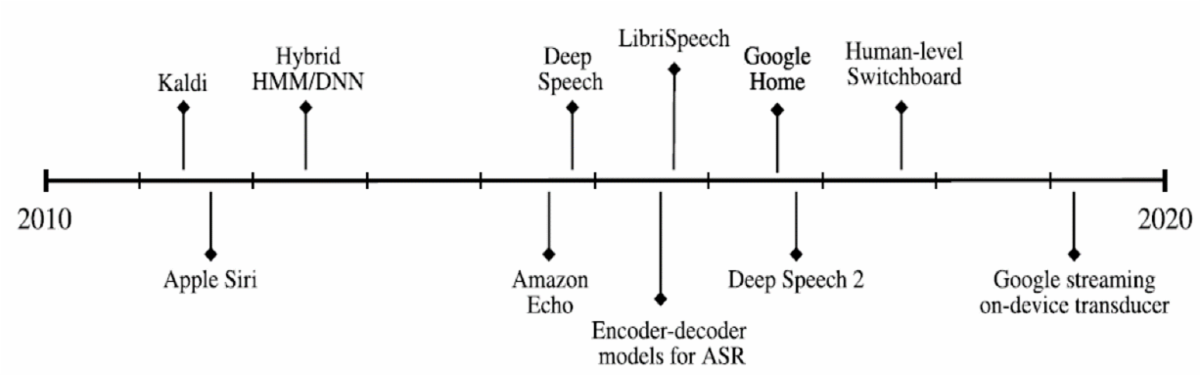 Speech Recognition Dataset for the Infinite Development of Speech-Based ...