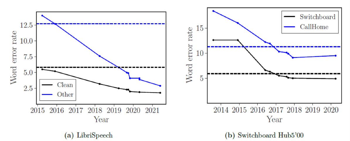 Speech Recognition Dataset for the Infinite Development of Speech-Based ...