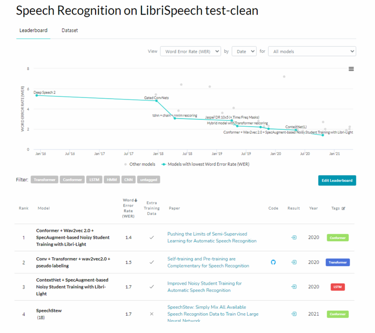 Speech Recognition Dataset for the Infinite Development of Speech-Based ...
