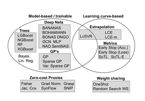 [NeurIPS 2021] Part 3: Neural Architecture Search Review | LG AI