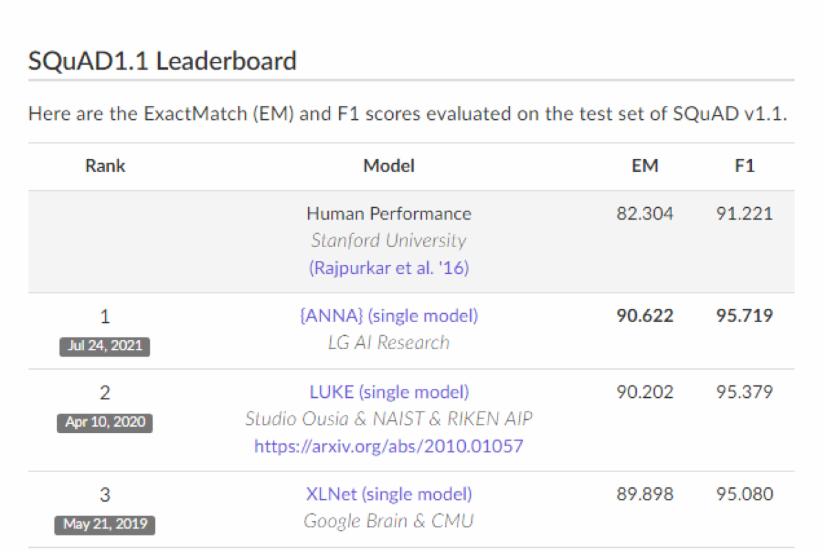 LG AI Research Acknowledged With Its Global No.1 MRC in English Going Beyond Korean - LG AI ...